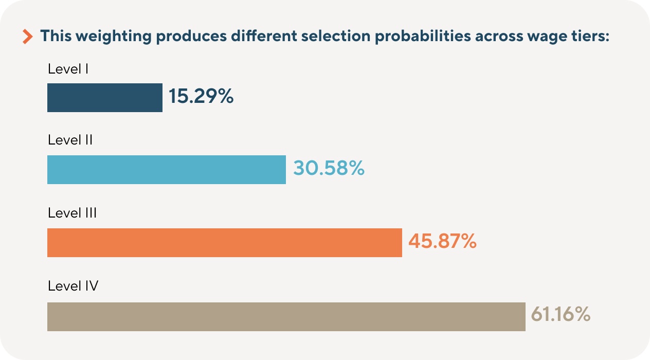 FAQ: Understanding the Weighted H‑1B Cap Selection Rule | Envoy Global, Inc
